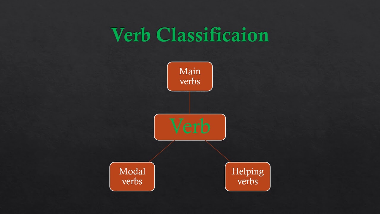 what is verb ? Classification of verbs by Milind sir. - YouTube