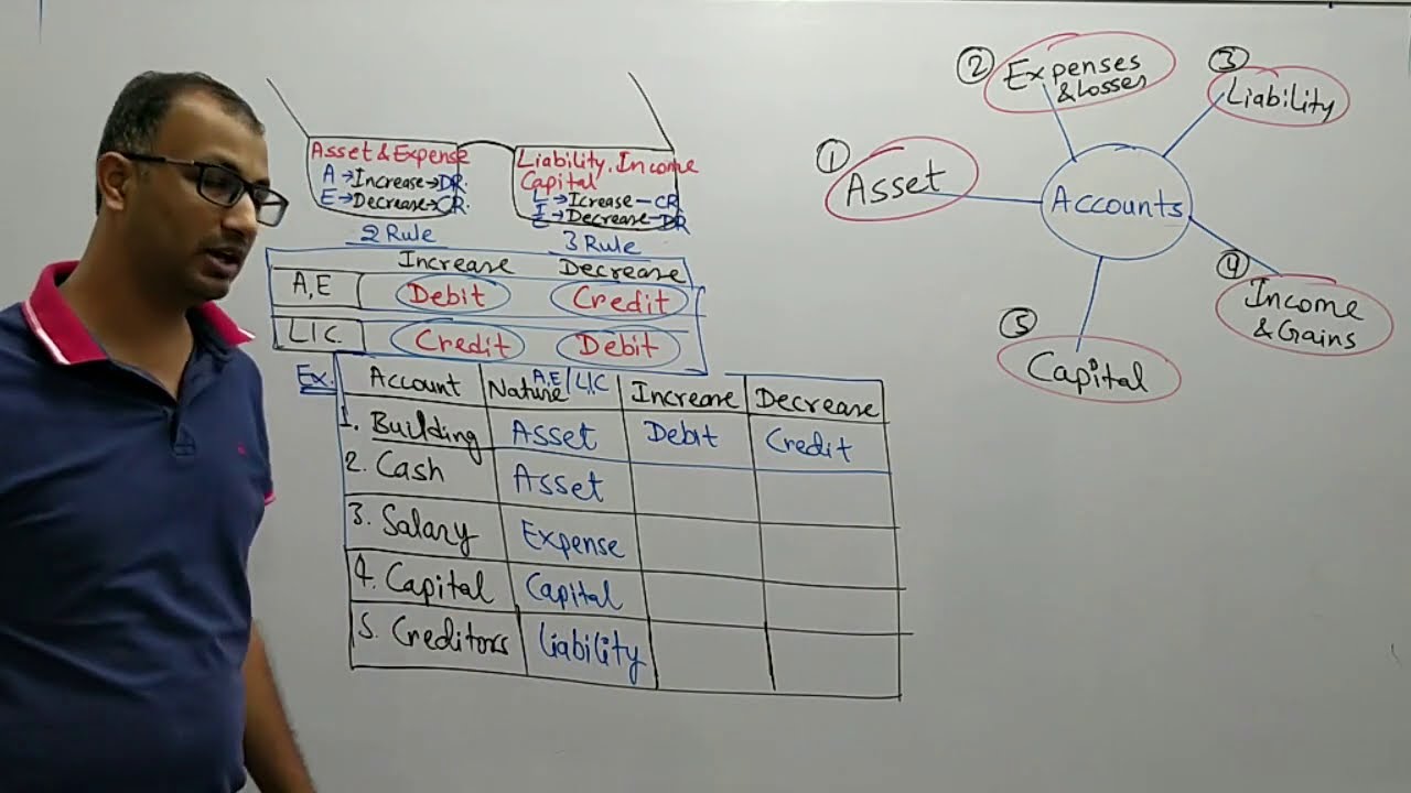 American Approach in Accounting | (Lecture 16) Rules of Debit & Credit ...