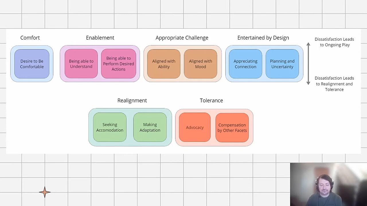 Exploring Accessible Player Experiences with Diary Methods - YouTube