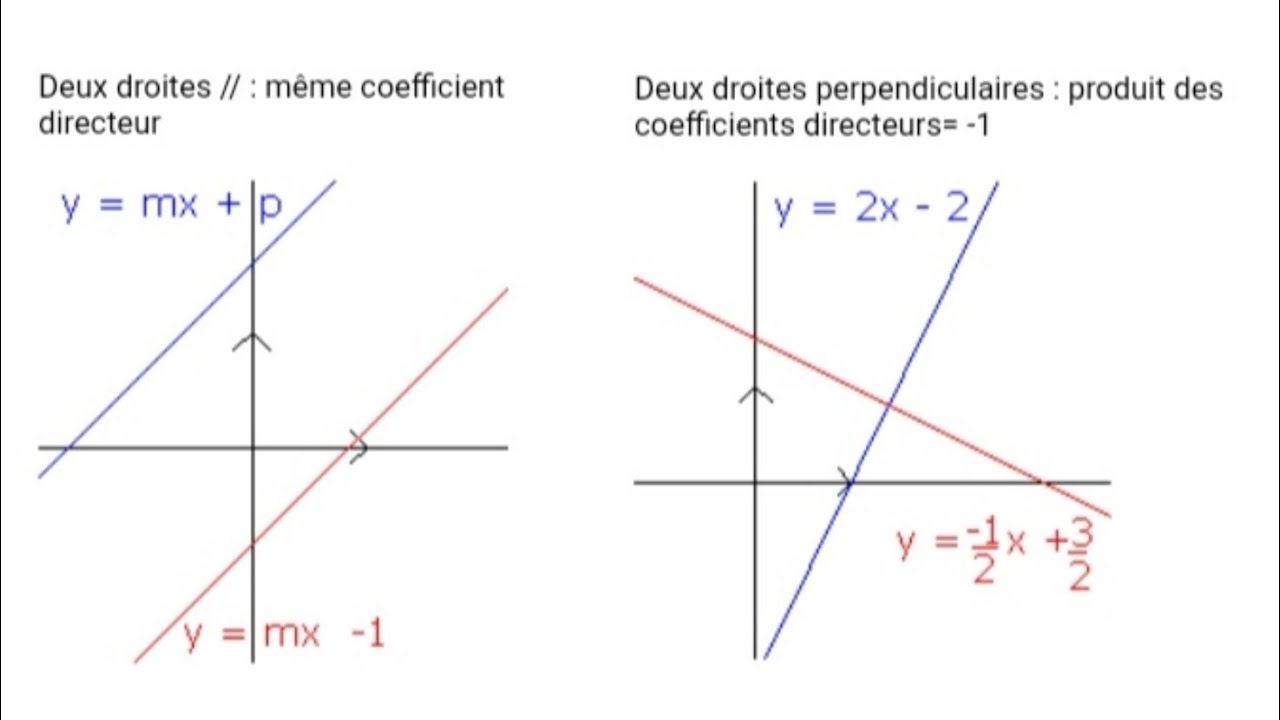 Equation reduite d'une droite révision - YouTube