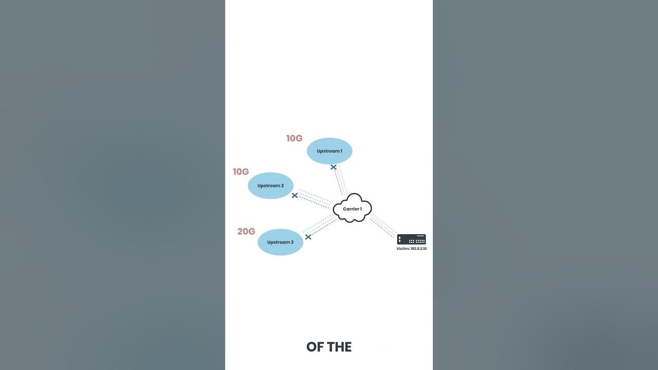 How does RTBH / BGP Black Hole automation work? - YouTube