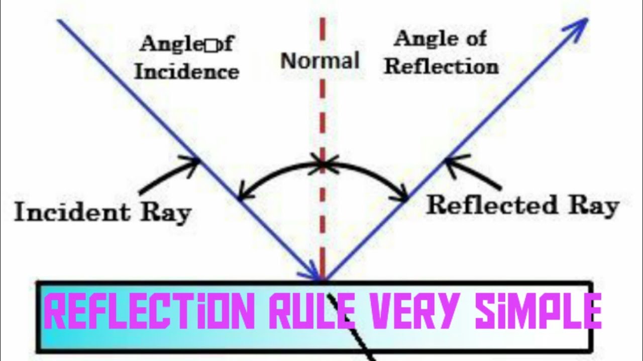 Definition Of Light What Is Light Rule Of Light
