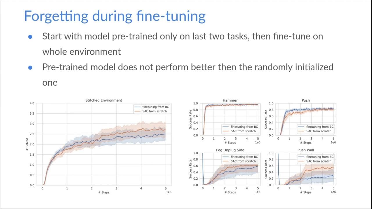 On The Role of Forgetting in Fine-Tuning Reinforcement Learning Models - YouTube