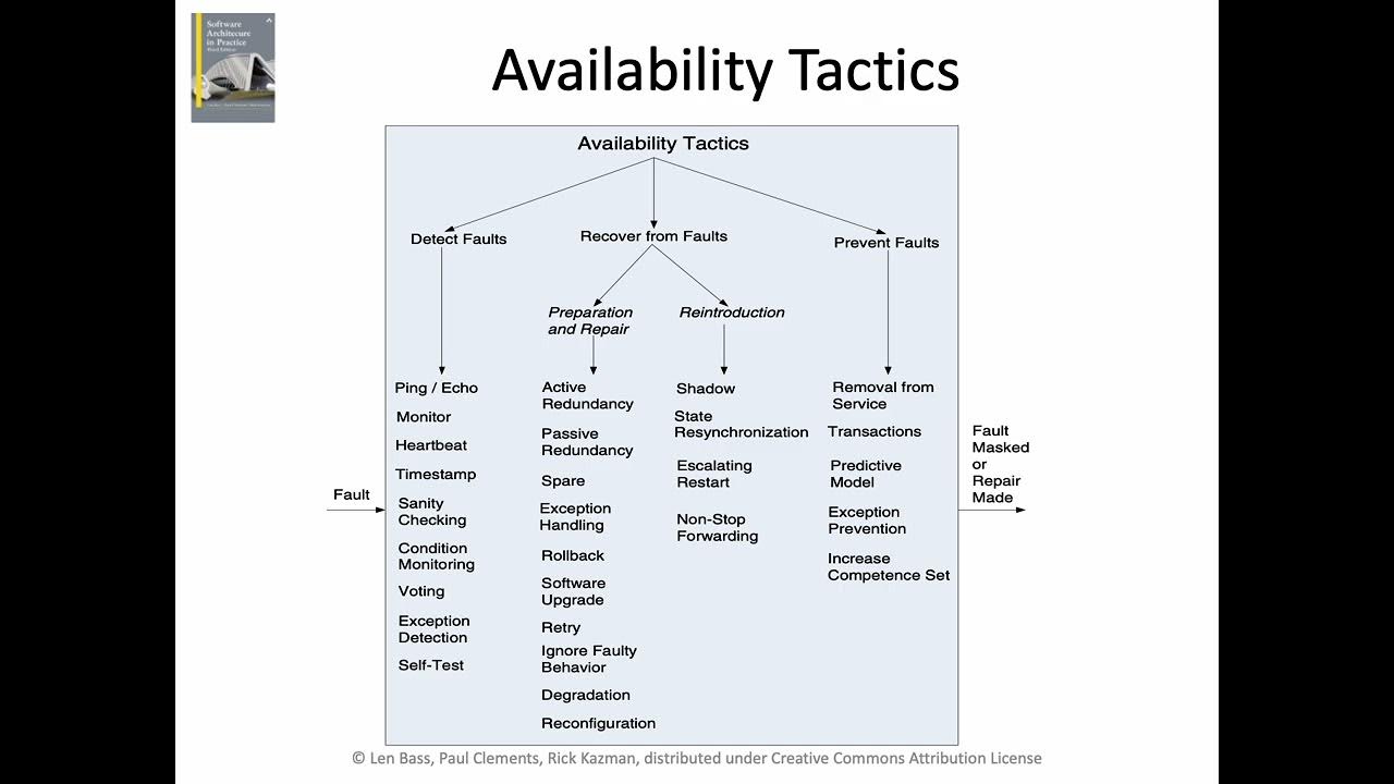 Software Architecture Lecture 5 - YouTube