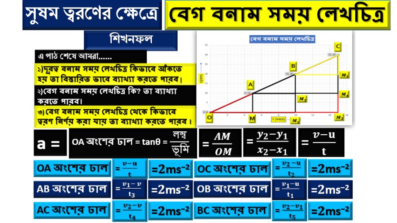 ষষ্ঠ ক্লাস |গতির লেখচিত্র |Graph in Physics | motion | SSC|SSC physics ...