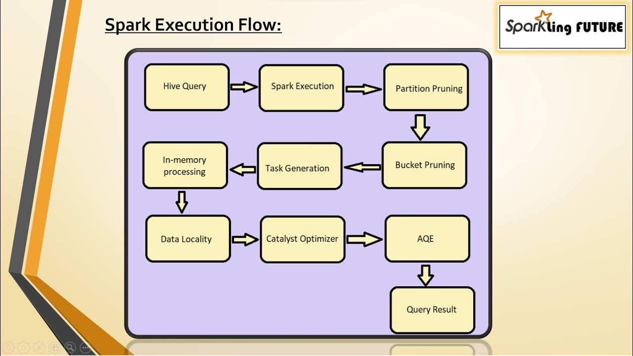 Partitioning And Bucketing In Hive Part 2 Bigdata Interview Questions Youtube