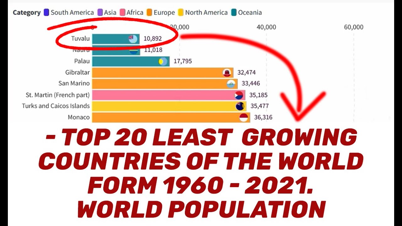 World Population Visualization, top 20 least growing countries of the ...