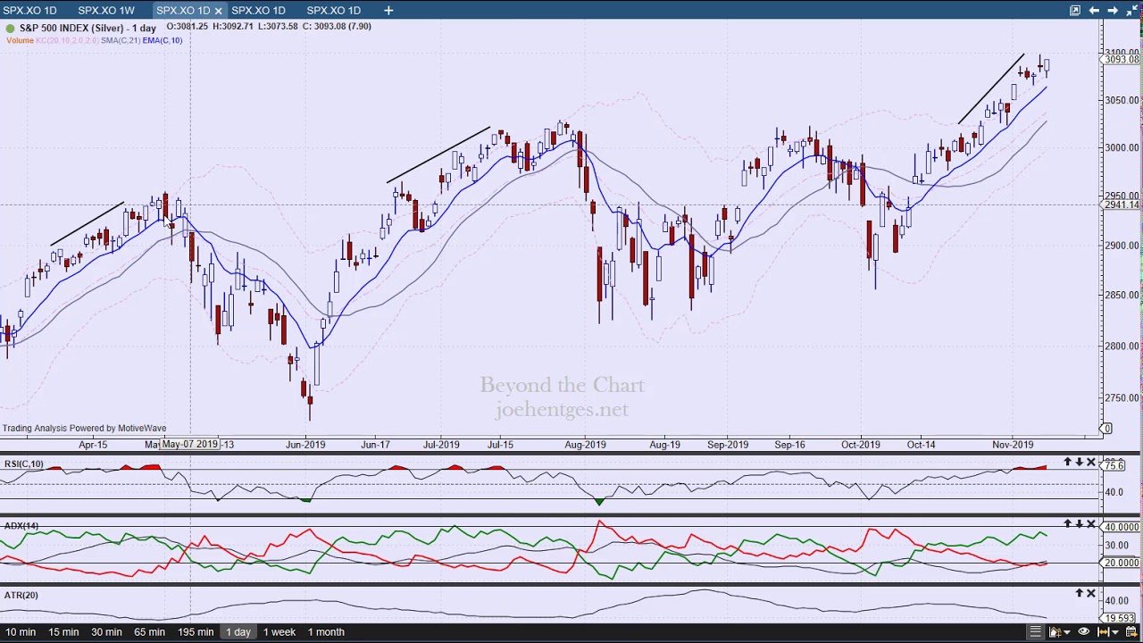 Technical Analysis of Stock Market | Red Sky in Morning... - YouTube