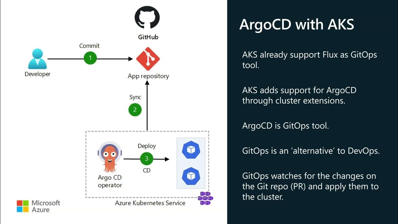 GitOps with ArgoCD on AKS - YouTube