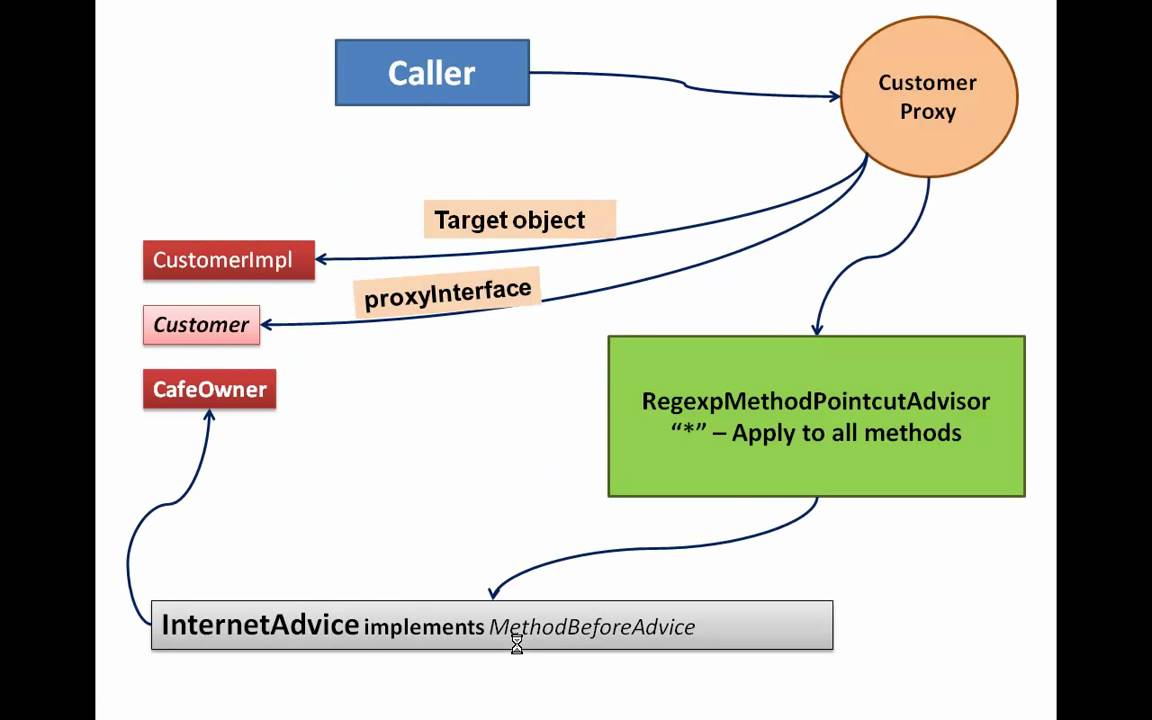 Spring AOP tutorial - Part 1 | Aspect Oriented Programming Tutorial ...