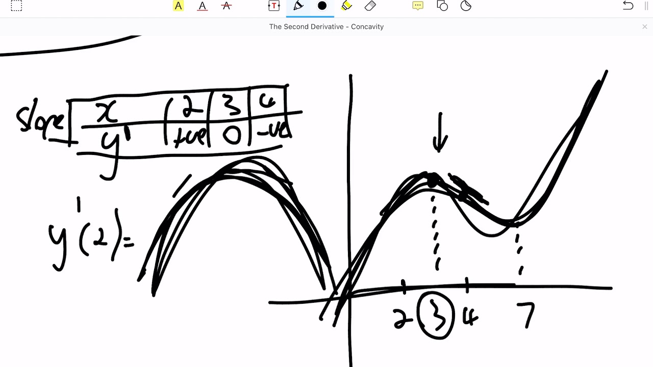 The Second Derivative - Concavity - YouTube