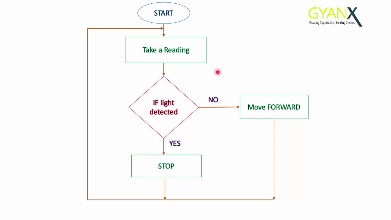 2 Flowchart Shadow Chaser Robot - YouTube