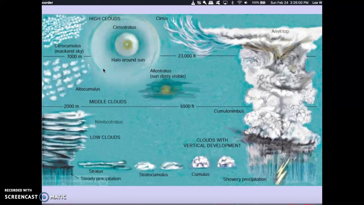 Cloud families - YouTube