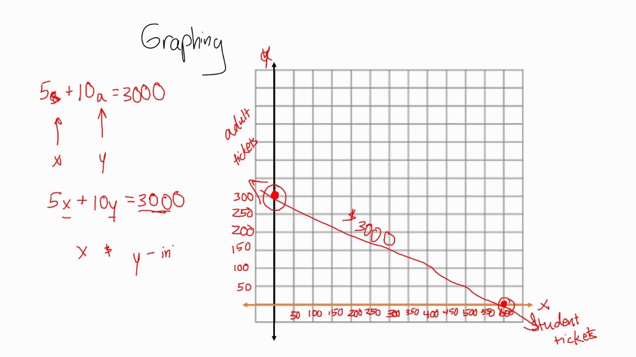 3-4 Graphing Standard Form - YouTube