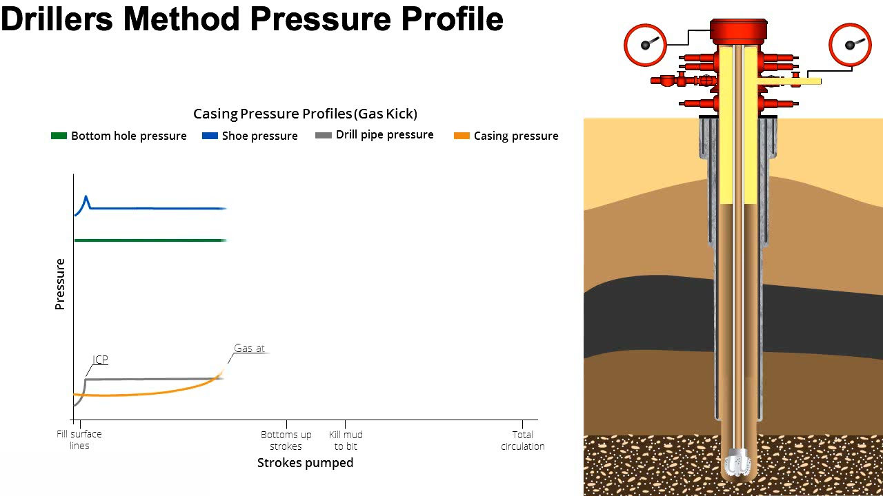Drillers Method - YouTube