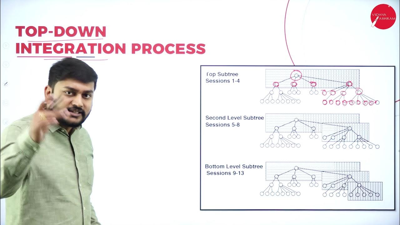 DAY 23 | SOFTWARE TESTING | V SEM | B.C.A | INTEGRATION TESTING | L1 ...