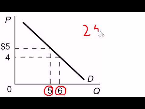 Calculating Marginal Revenue From Graph - YouTube