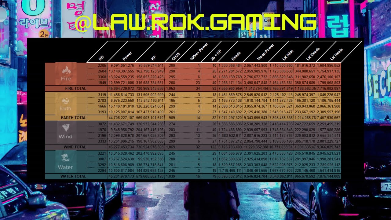 Tides of War KvK Prep [KD 3221] - YouTube