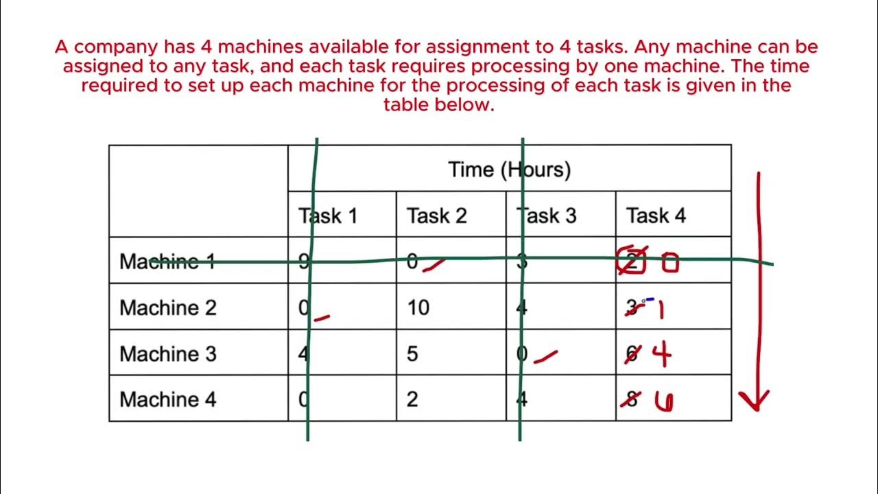 Solving Assignment Problem using Hungarian Method - YouTube