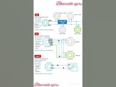 😲Communication protocol Architecture Diagram|Animation 💥💥 I2C|SPI|UART ...