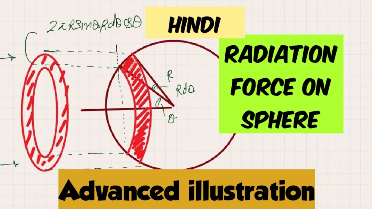 Radiation force sphere- photons striking sphere.Radiaton pressure ...