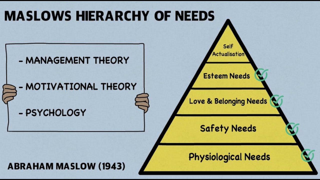 Maslow's Hierarchy of Motivational Needs In 2 Minutes! - YouTube
