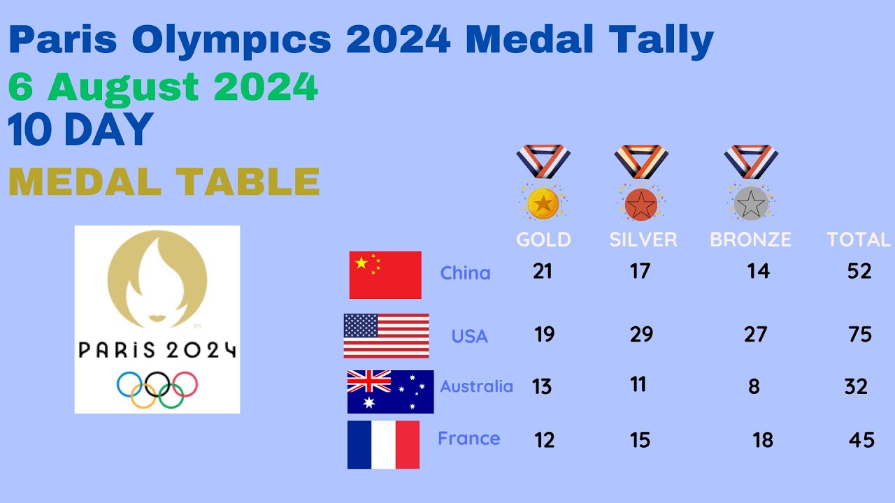 DAY 10 - PARİS OLYMPICS 2024 MEDAL TALLY 6 August 2024 - Paris Olympics ...