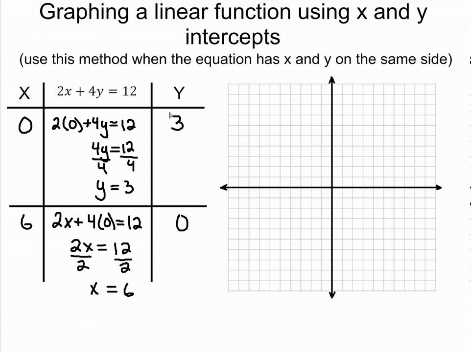 Graphing Linear Functions Using Intercepts YouTube