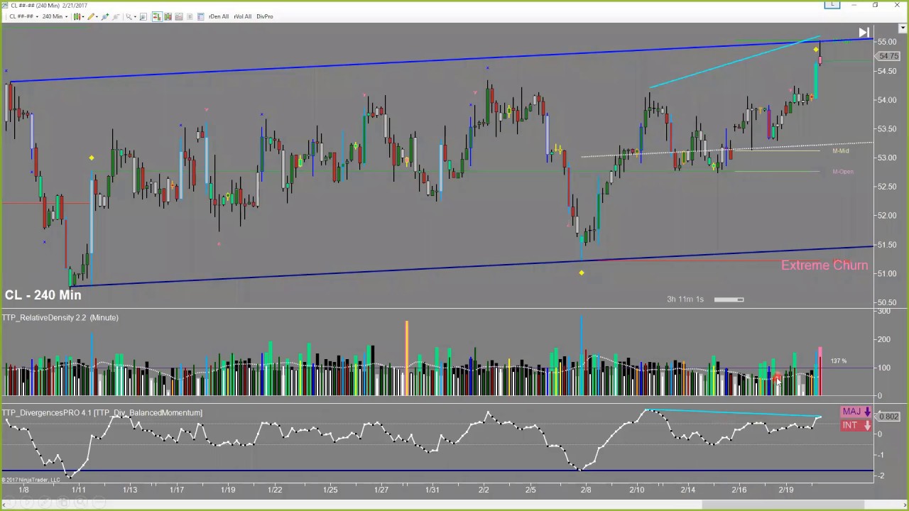 Advanced Training Session - Multiple-Time-Frame Divergence and Market ...