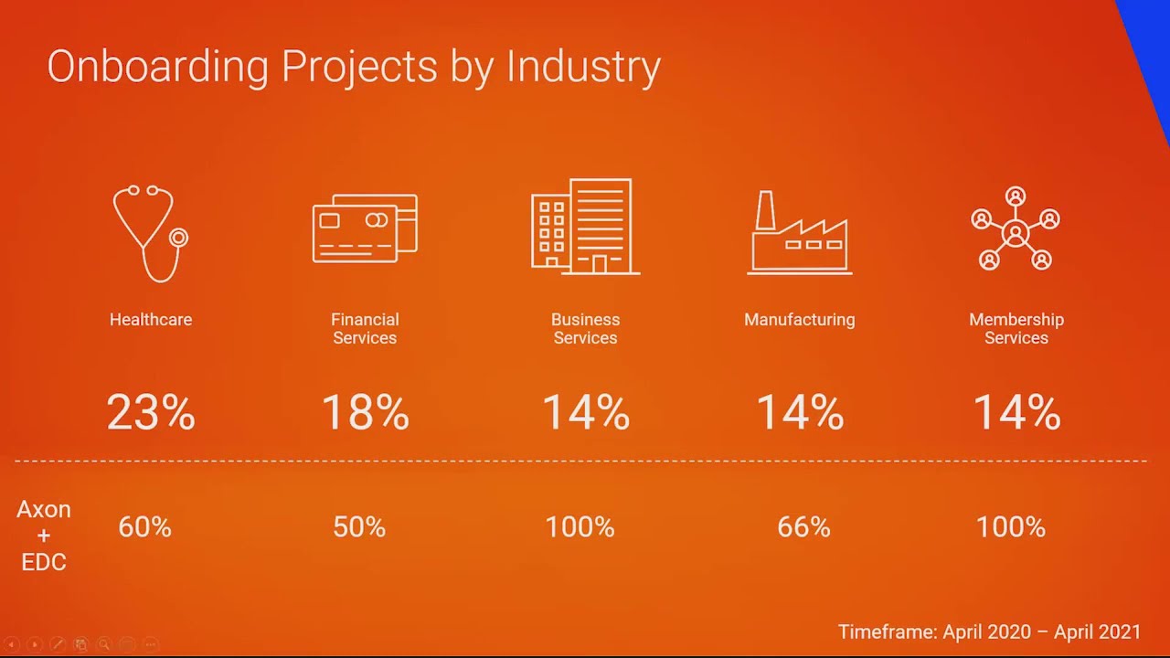 Creating Accelerated value for Customers - YouTube
