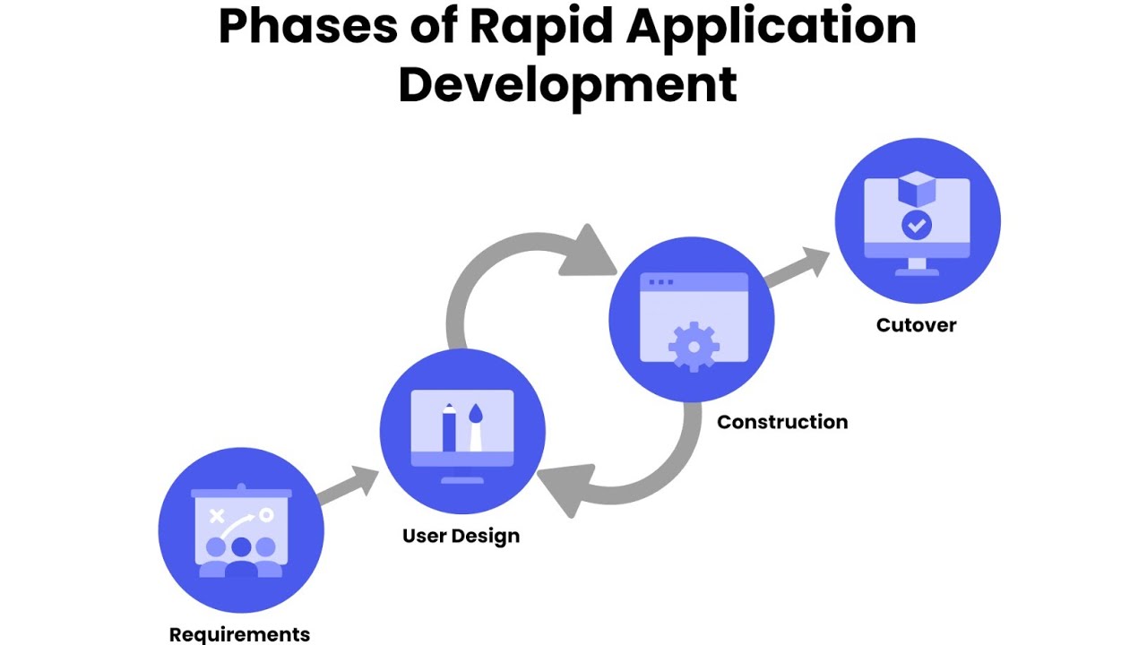 RAD || Various phases of RAD model || - YouTube