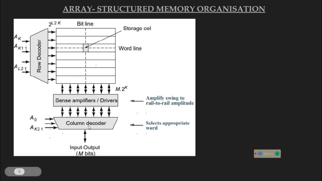 Memory Architecture in VLSI-A short discussion - YouTube