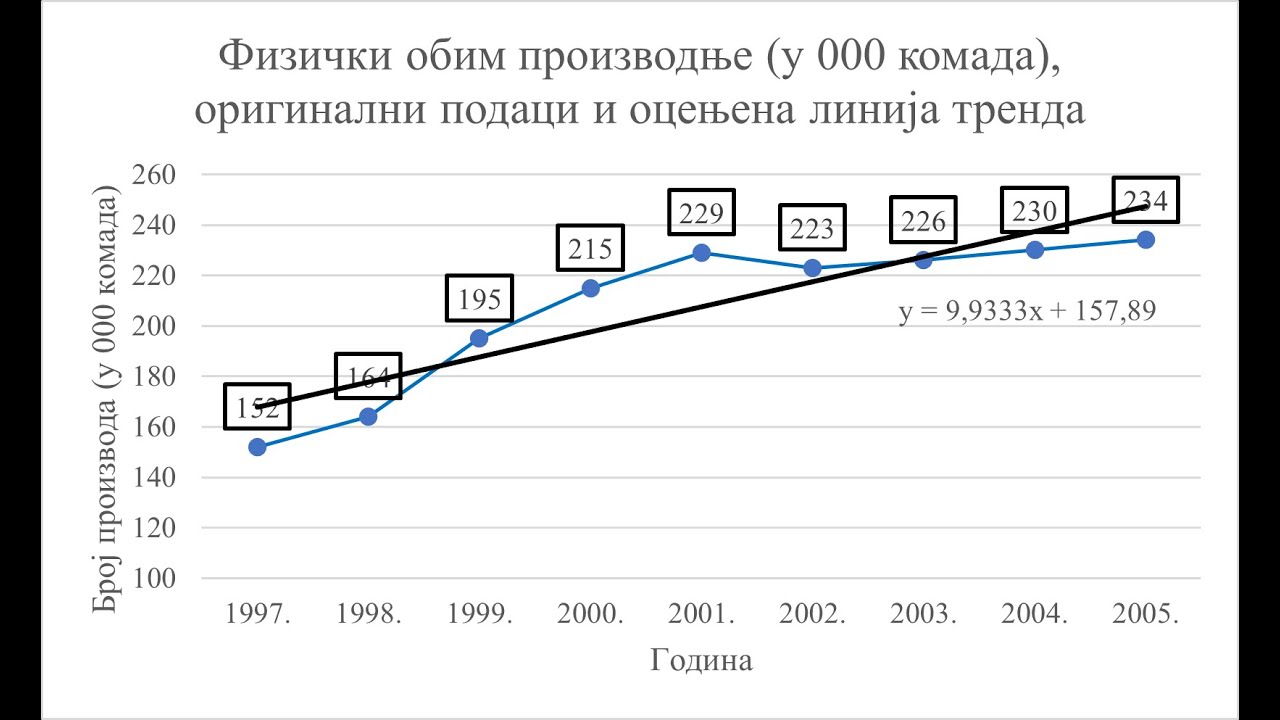 Statistika - linearni trend - YouTube