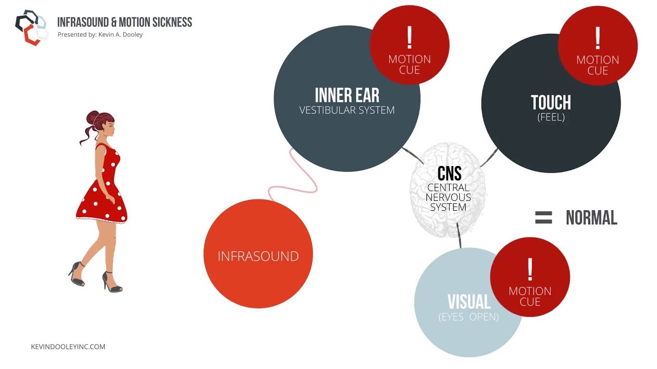 A New Theory On Motion Sickness: Infrasound & Motion Linked - YouTube
