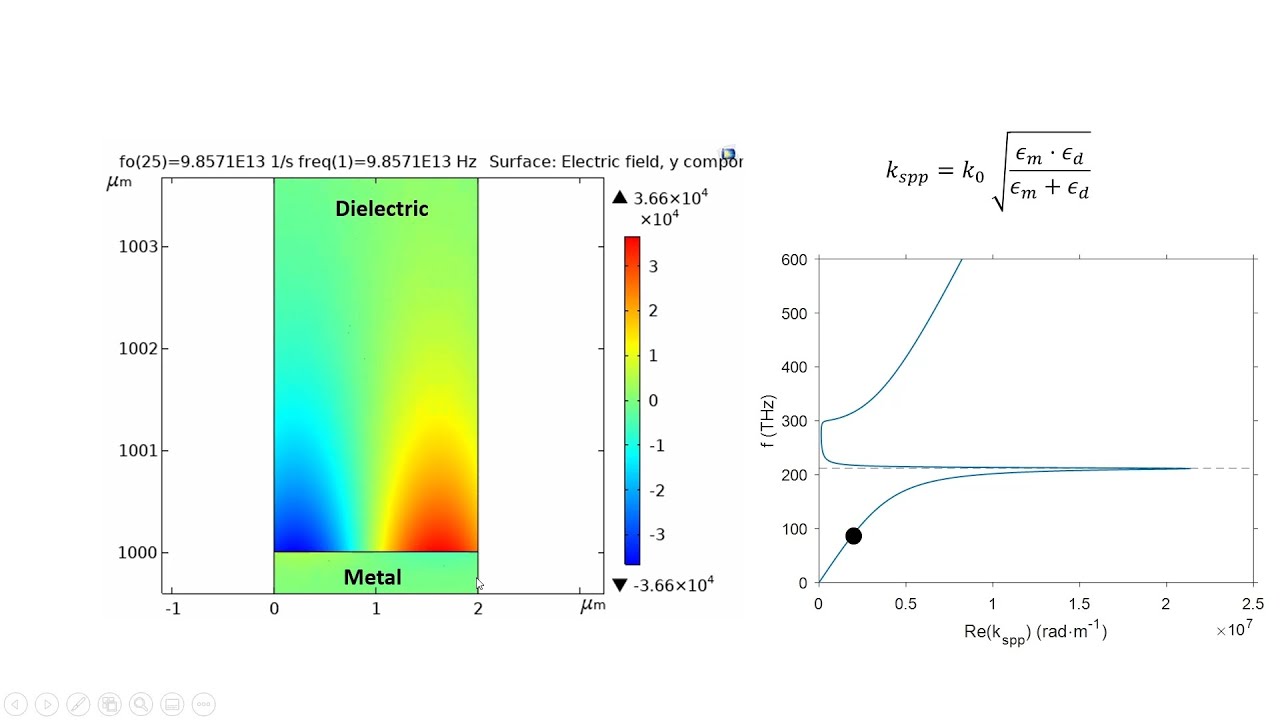 Surface Plasmon Polaritons (SPP) dispersion and numeric port in COMSOL ...