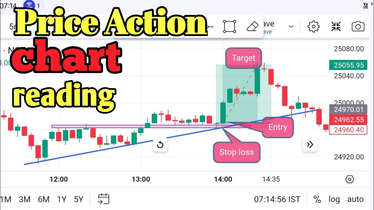 Price Action Chart Reading कैसे करें//option treding #stock - YouTube