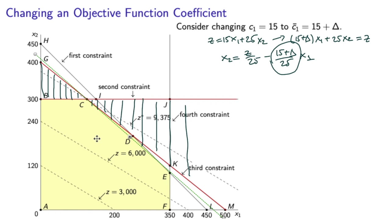 Graphical Sensitivity Analysis Changing An Objective Function Graphical Sensitivity Analysis Changing An Objective Function