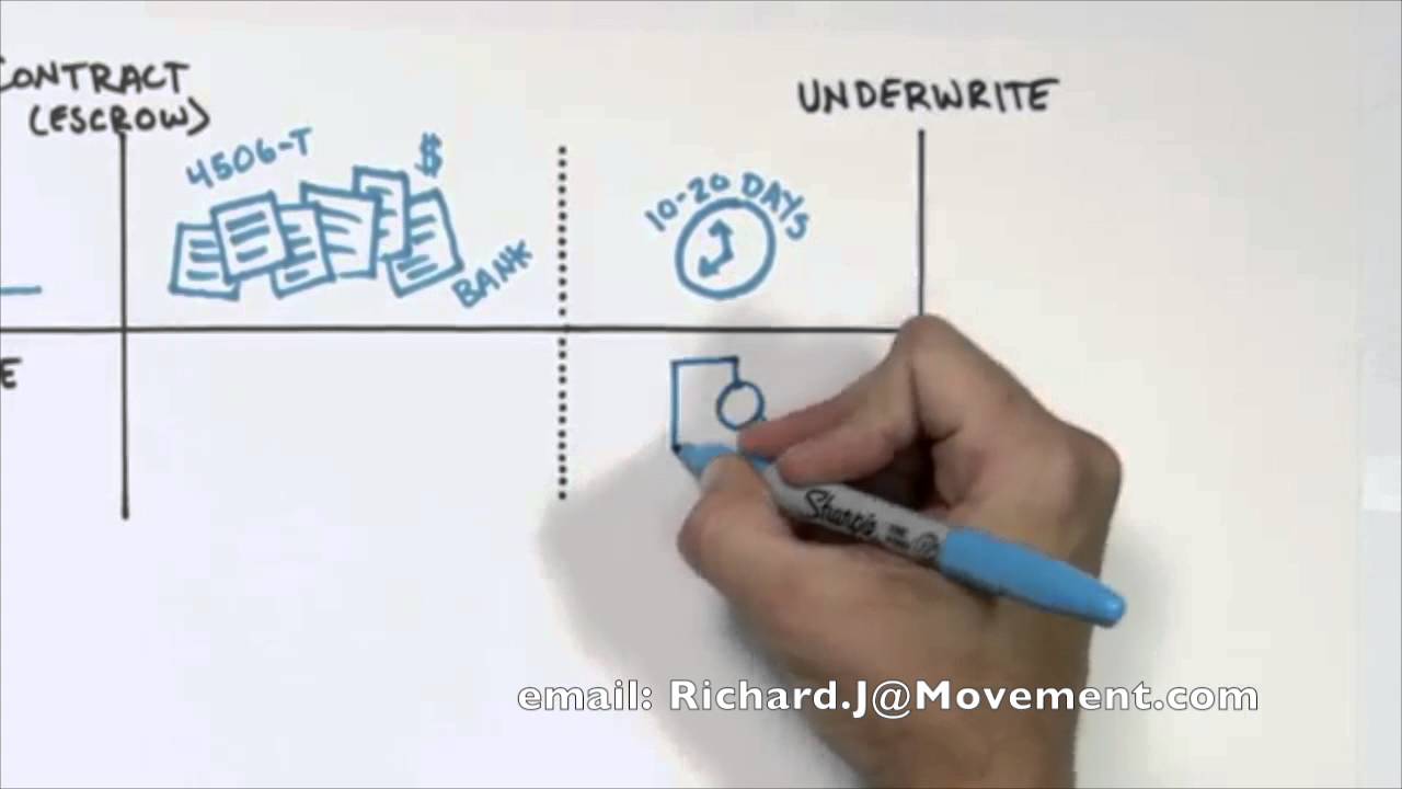 What Makes Movement Mortgage Different: The 7-Day Process - YouTube