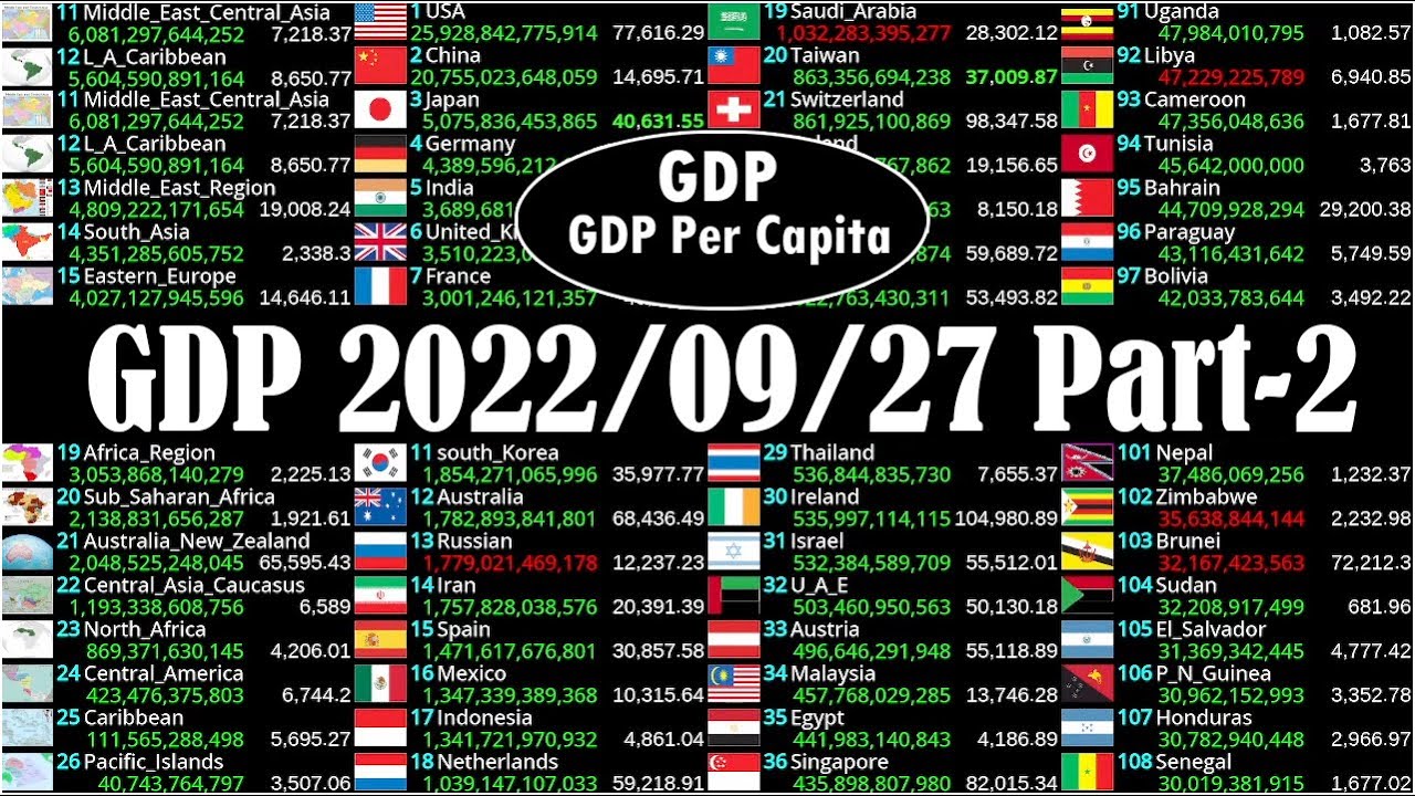 [LIVE] Global GDP live count | 2022/09/27 part-2 | GDP and GDP per ...