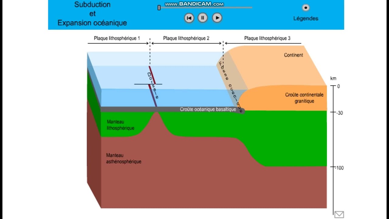 La subduction et leur relation avec la tectonique des plaques - YouTube