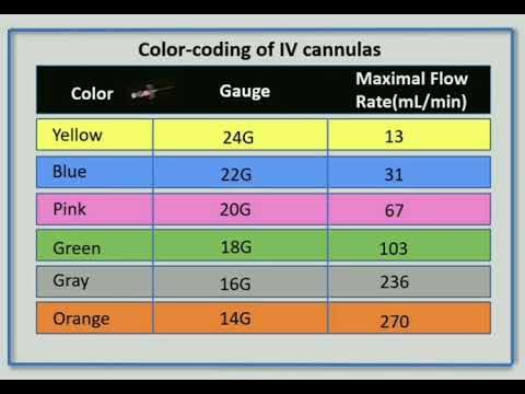 colorcode I v cannula #iv cannula flow rate - YouTube