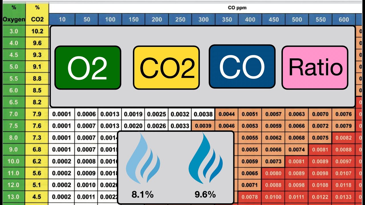 CO2 Chart I explain all the readings 👍 - YouTube