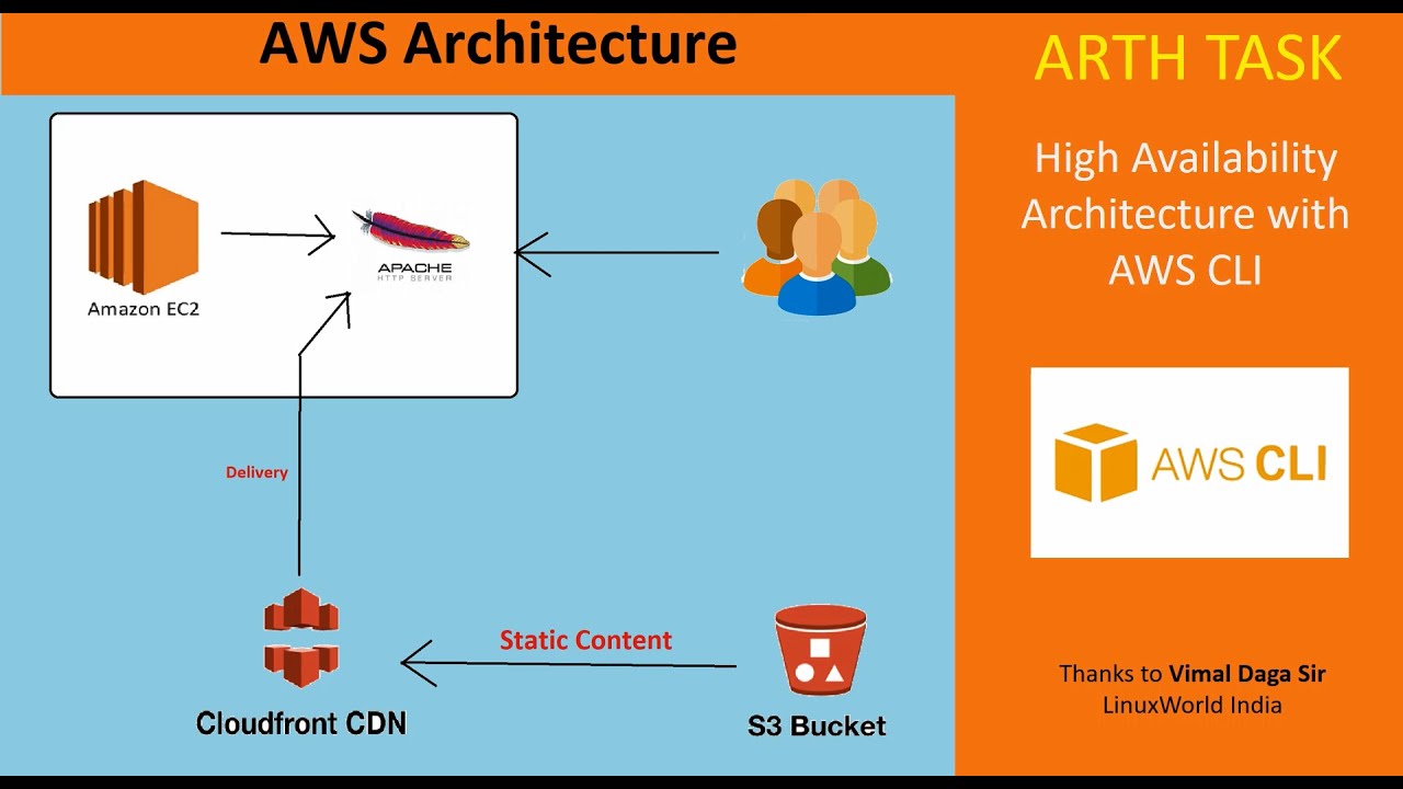 Highly Available AWS Architecture with AWS CLI | AWS CSA | Cloud ...