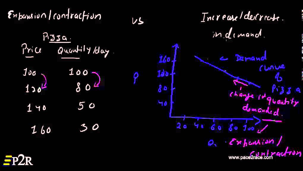 Expansion Vs Increase In Demand YouTube expansion-vs-increase-in-demand-youtube