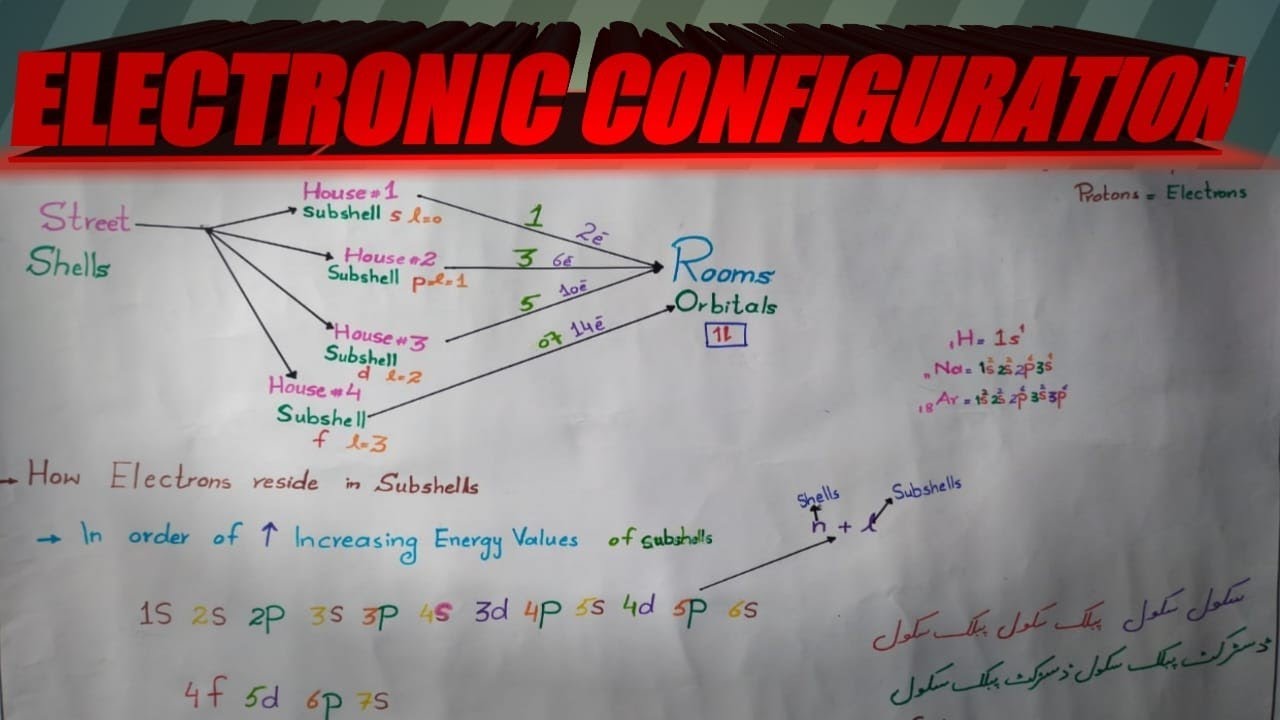How to write electronic configuration | | electron configuration easy ...