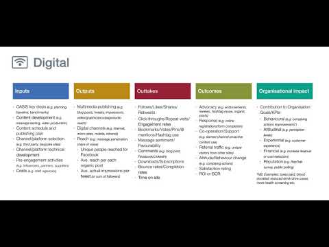 Social media/ digital objetives (GCS Evaluation-Framework ) - YouTube