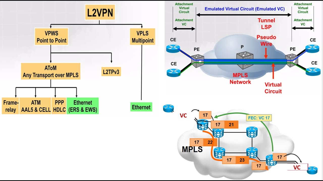 12-MPLS L2 VPN ATOM Part1 شرح عربى - YouTube