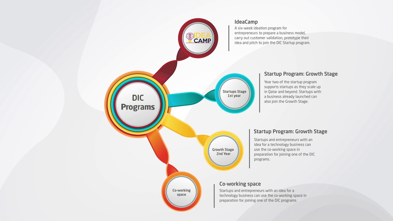 The programs and the services offered by DIC for the Entrepreneurs and ...