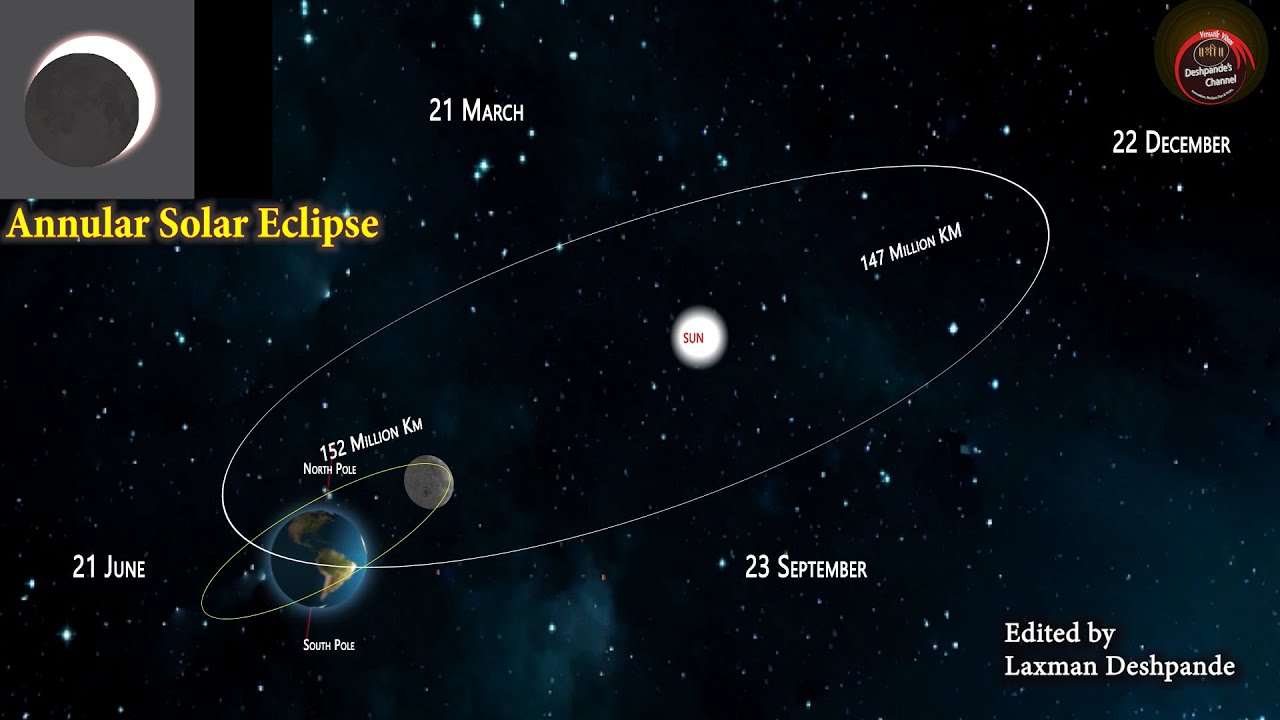 Earth, Moon, Sun , Revolution, Rotation, Eclipse and Speed of Earth ...