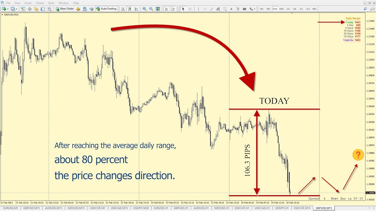 Download Daily Range Indicator for MT4 - YouTube
